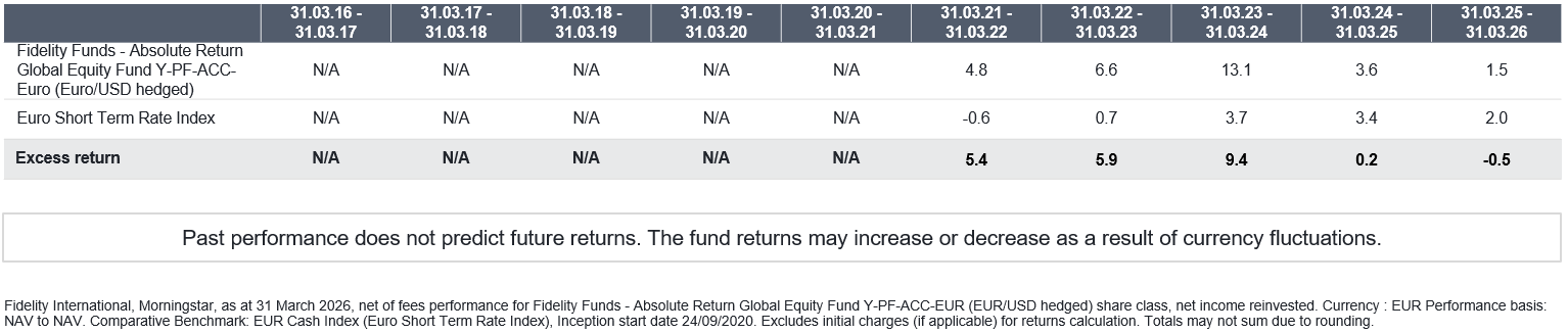 FF - Absolute Return Global Equity Fund | Q1 2026 update