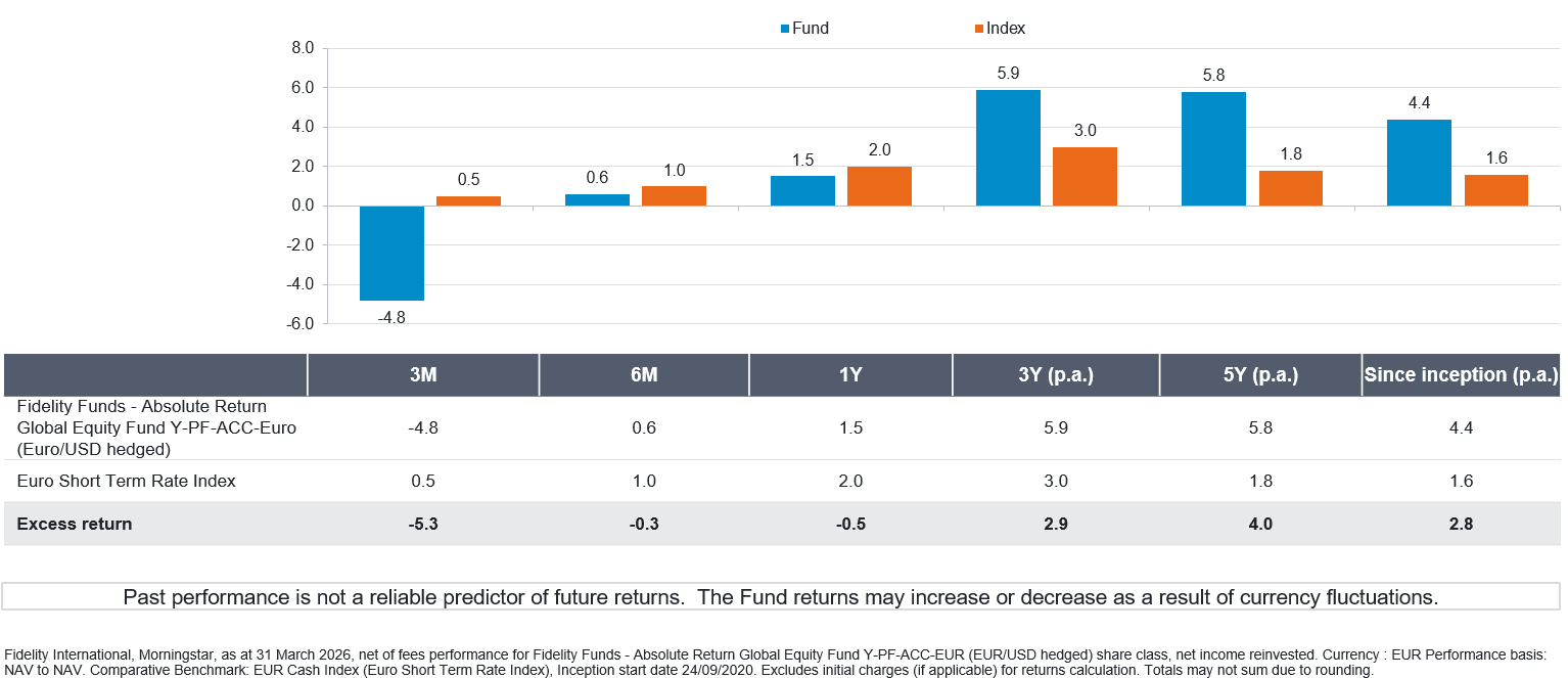 FF - Absolute Return Global Equity Fund | Q1 2026 update