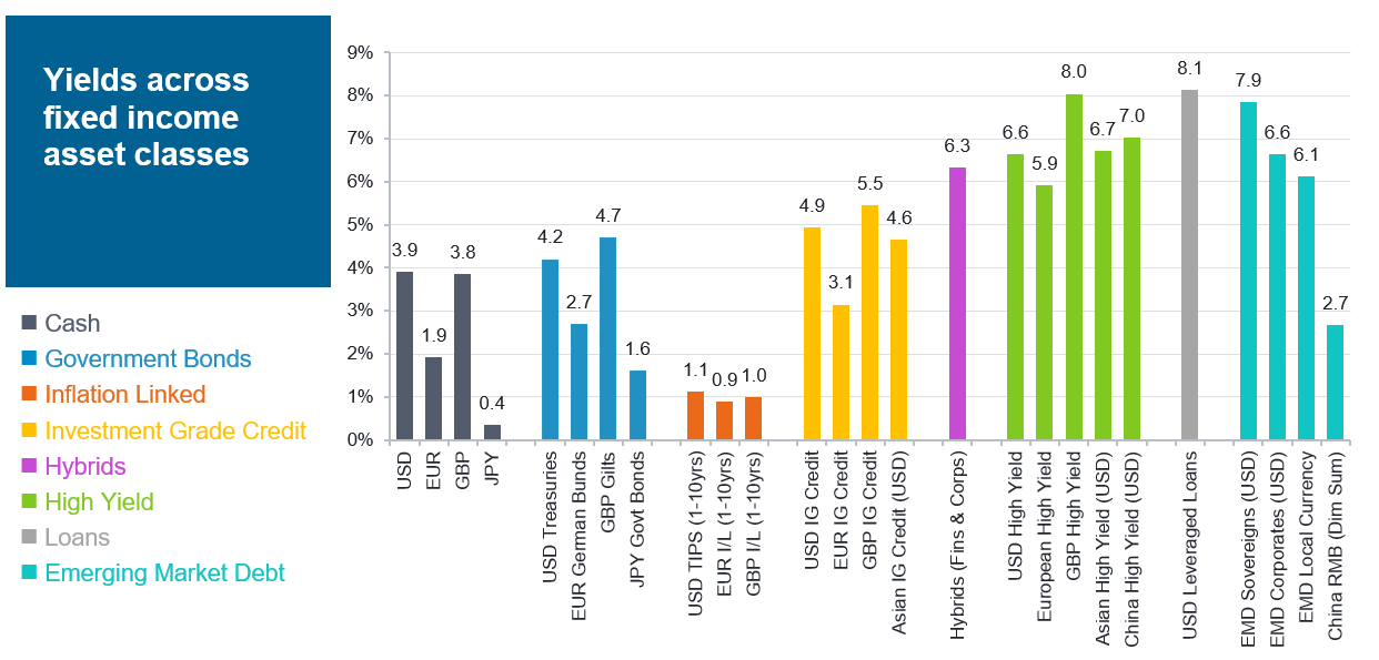 Fixed Income Monthly - Fidelity International